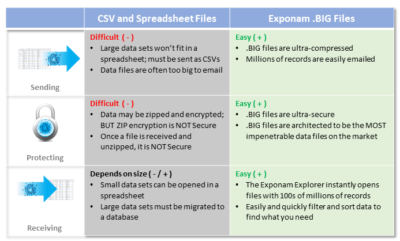 .BIG vs CSV/Spreadsheet | Exponam | Share and Explore Data